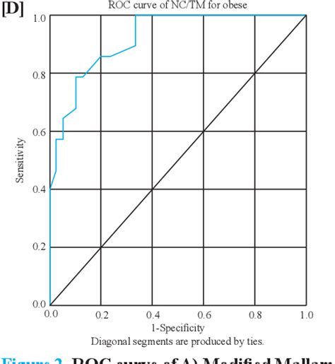 Figure 2 From Anticipation Of Difficult Airway By Neck Circumference To Thyromental Distance