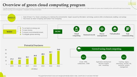Green Computing Overview Of Green Cloud Computing Program