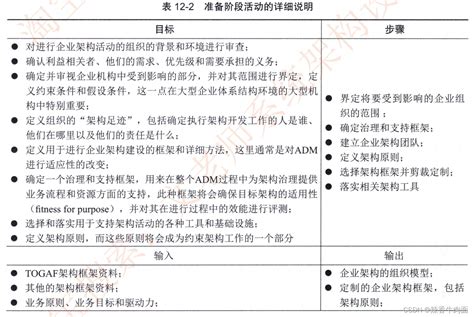 第12章 信息系统架构设计理论与实践有 几个标准可以优先化体系结构 Csdn博客 第12章 信息系统架构设计理论与实践有 几个标准可以优先化体系结构 Csdn博客