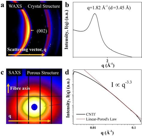 Typical Waxs Saxs Patterns And Their Respective Radial Profiles A Download Scientific Diagram
