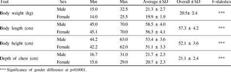 Least Squares Means Of Morphological Traits Of Sapsaree For Sex Download Table