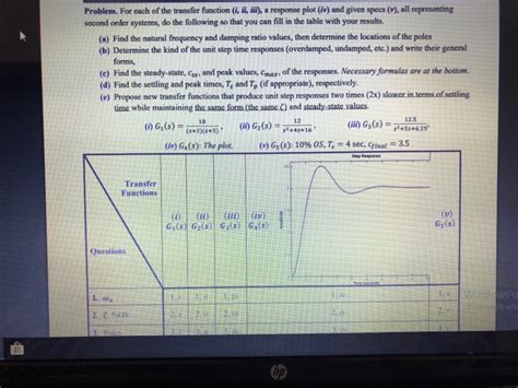 Solved Problem For Each Of The Transfer Function I Ii Chegg