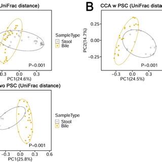 β diversity metrics of PSC A CCA w PSC B and CCA wo PSC C Download Scientific Diagram