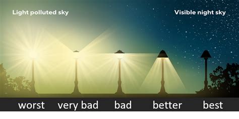 Light Pollution Scale