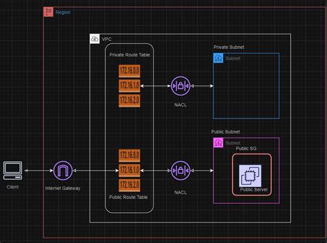 Evan S On Linkedin Creating A Private Subnet