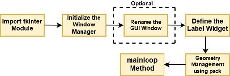 What Is Tkinter And Use Cases Of Tkinter DevOpsbabe Com