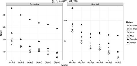 figure 1 from covariance estimation via sparse kronecker structures semantic scholar
