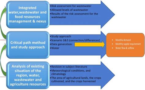 Methodology Framework Download Scientific Diagram