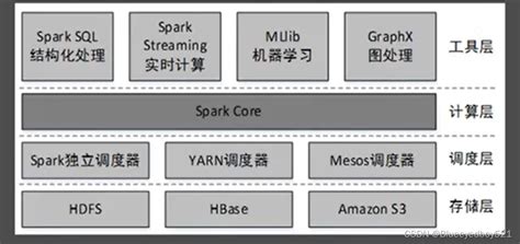 大数据 hadoop 基础篇 第十章 spark spark hadoop csdn博客