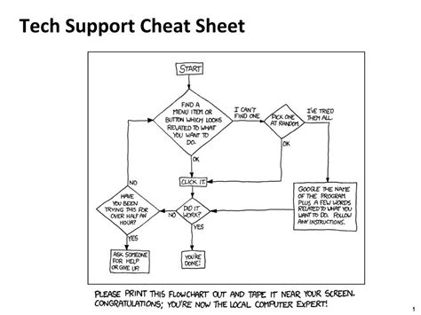 Ppt Tech Support Cheat Sheet Powerpoint Presentation Free Download