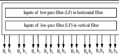 Table 1 From Reconfigurable Vlsi Architecture For 9 7 5 3 Discrete