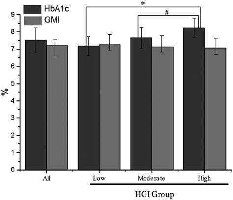 Disagreement Between GMI And Laboratory HbA C Mean Glucose Management