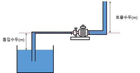 펌프 실양정과 전양정