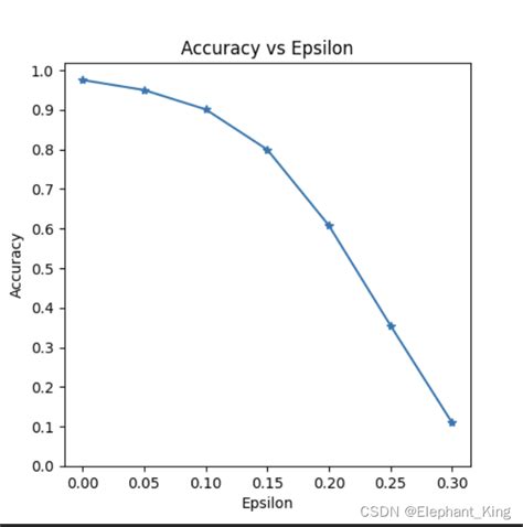 【对抗样本】【fgsm】explaining and harnessing adversarial examples 代码复现 fgsm