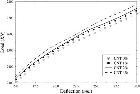 Loaddeflection Curve Of The Beam With Different Cnt Weight Ratio Download Scientific Diagram
