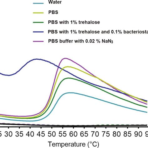 Screening Of The Reaction Buffer System Pure Water 0 01 M Pbs