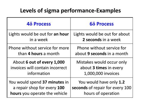 Ppt Levels Of Sigma Performance Examples Powerpoint Presentation