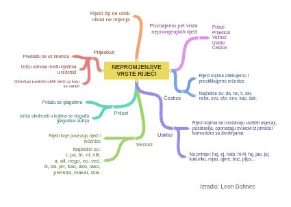 Nepromjenjive Vrste RijeČi Izradio Leon Bohnec Coggle Diagram