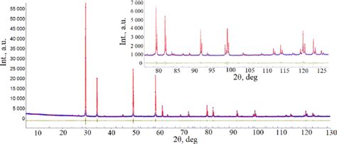 Experimental Blue Circles Calculated Solid Red Line And