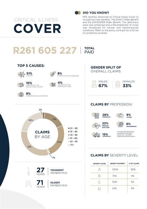 Fact Sheet Data Visualisation And Infographic On Behance