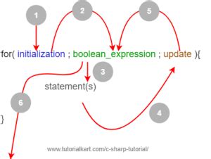 C For Loop Syntax Examples