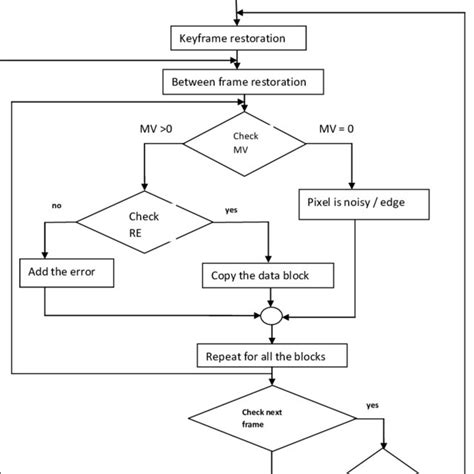 Flow Diagram Of The Proposed Denoising Algorithm Download Scientific