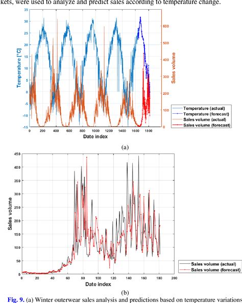 Figure 1 From Lstm Based Sales Forecasting Model Semantic Scholar