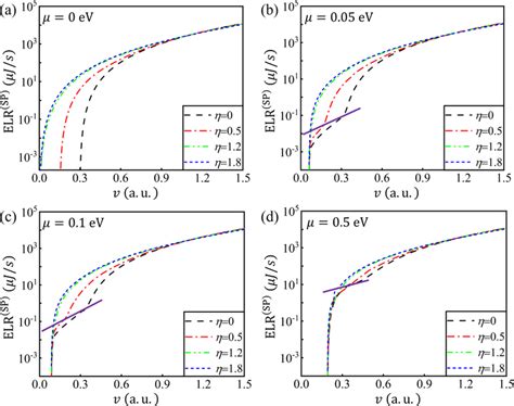 Velocity Dependent Elr Sp Of A Charged Particle Due To The Download Scientific Diagram