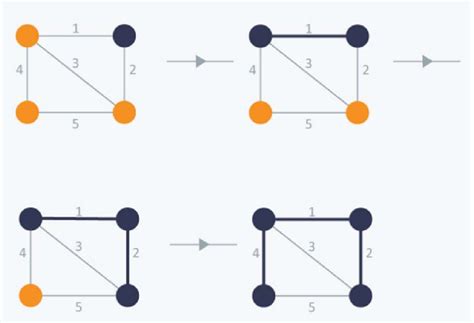 Prims Algorithm And Msp Computation Download Scientific Diagram