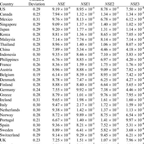 Mcmc Diagnostics Numerical Standard Error Posterior Results Forφ I Download Table