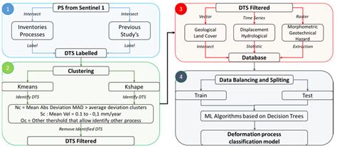 Automatic Classification Of Active Deformation Areas Based On Synthetic