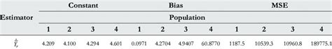 Mse Bias And Constant Of The Usual Ratio Estimator Download Table