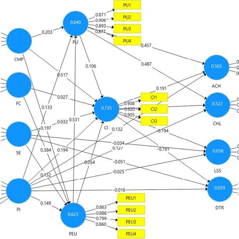 Pls Path Modeling Ci Continuance Intention Peu Perceived Ease Of Download Scientific