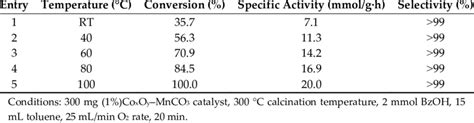 Reaction Temperature Optimization Download Scientific Diagram