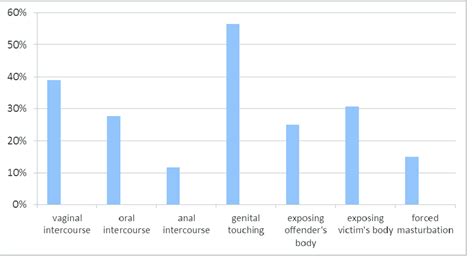 Types Of Sexual Abuse Download Scientific Diagram