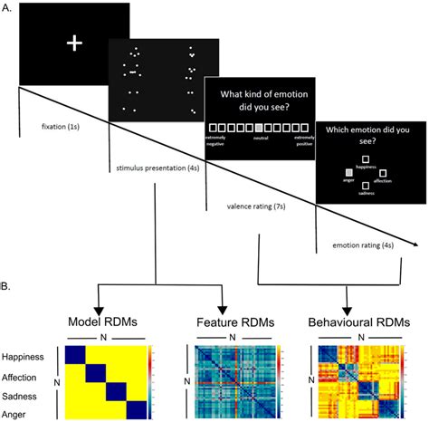 Experimental Timeline And Rdm Creation A Temporal Structure Of One