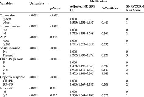 Prognostic Factors For Overall Survival And Risk Score Calculation In