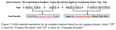 論文整理 Joint Extraction Of Entities And Relations Based On A Novel Tagging Scheme By Chen Tsu