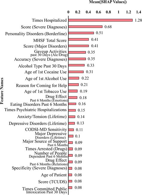 predicting inmate suicidal behavior with an interpretable ensemble