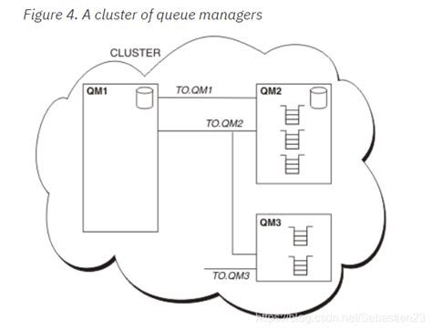 Ibm Websphere Mq分布式队列与群集配置ibm Mq 远程队列 本地队列 Csdn博客