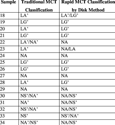 Correlation Between Traditional Mct Classification And Rapid Disk