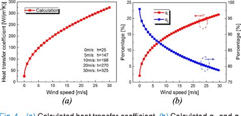 Figure From Modeling Of Packaged MEMS Thermal Wind Sensor Operating On CP Mode Semantic Scholar
