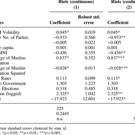 Ols And Panel Corrected Standard Errors Model Dv Religious Riots