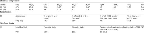 Chemical Composition Particle Size By Sedimentology And Atterberg Download Scientific Diagram