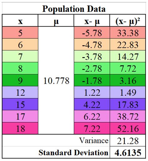 Variance And Sd— How Far Spreaded Cfi Education