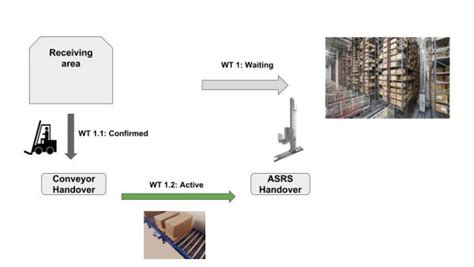 Understand Layout Oriented Storage Control In Sap Ewm Wmexperts Online