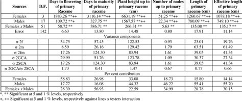Analysis Of Variance For Combining Ability For Different Characters In Download Table