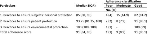 Adherence Scores For The Radiation Protection Practices Of Subjects Download Scientific Diagram
