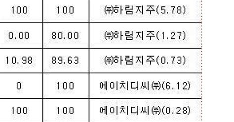 대기업 총수 일가 지주사 밖에서 353개 회사 지배