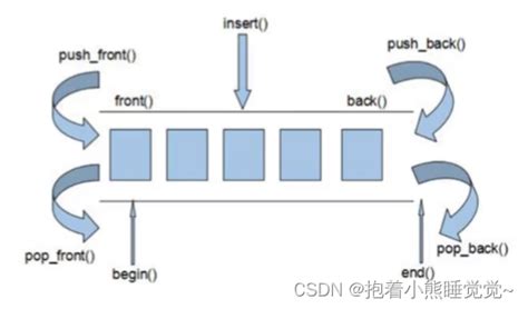C容器详解：deque、stack、queue、setmultiset及mapmultimap Csdn博客